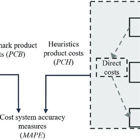 Conceptual Illustration Of The Computational Model Download