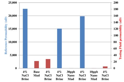 Permeability Reduction Result Chart Download Scientific Diagram