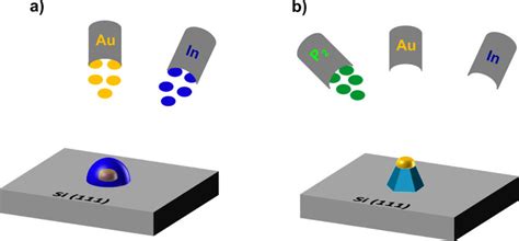 Schematic Representation Of A An Au Rich Core—in Shell Droplet