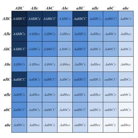Traits Exhibit Continuous Variation But Are Not Strongly Influenced By
