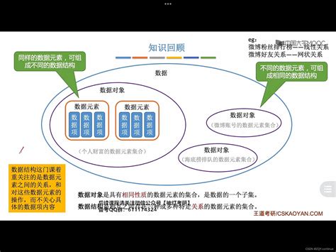 【数据结构】数据结构的基本概念（数据结构的三要素：逻辑、存储、运算）数据结构包括数据的逻辑结构、存储结构以及相关运算 Csdn博客