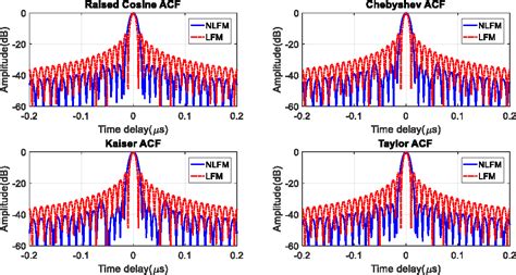 Figure 1 From Nonlinear Fm Waveform Design To Reduction Of Sidelobe Level In Autocorrelation