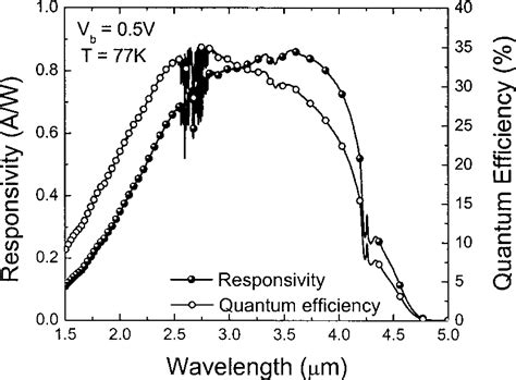 The Responsivity And Quantum Efficiency Vs The Wavelength For Structure Download Scientific