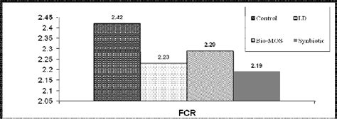 Effect Of Dietary Supplementation Of Probiotic Prebiotic And Synbiotic Download Scientific