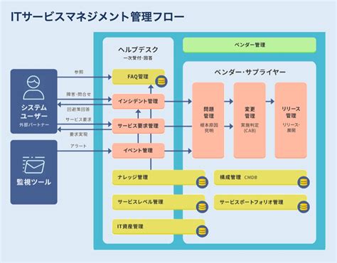 Itサービスマネジメント（管理）ツールとは？導入するメリットやitsmを選ぶポイントも解説