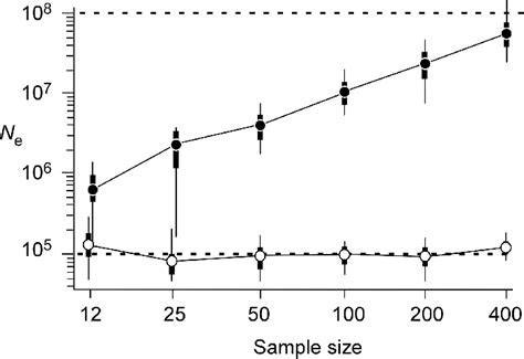The Relationship Between Sample Size And Estimates Of Initial N 0 Download Scientific