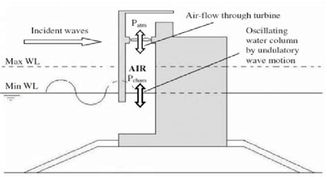 Schematic Of An Oscillating Water Column As Used At Mutriku Download
