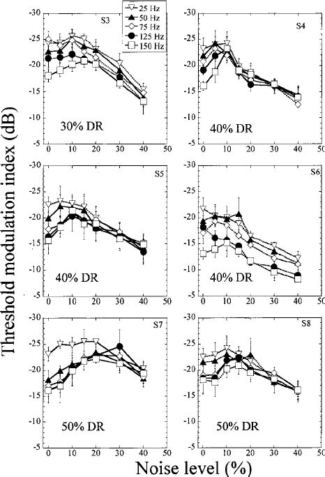 modulation detection thresholds as a function of noise level for
