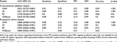 Predictive Ability Of Different Models On Cross Sectional Validation