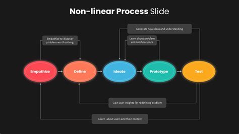 Non Linear Process Powerpoint Template Slidebazaar