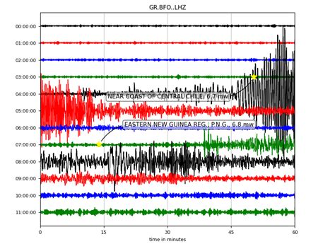 Waveform Plotting Tutorial ObsPy 1 4 0 Post0 323 Ga6f5747437 Obspy Master Documentation