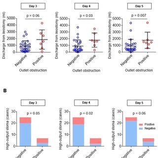 Relationship Between Outlet Obstruction And High Output Stoma Following Download Scientific
