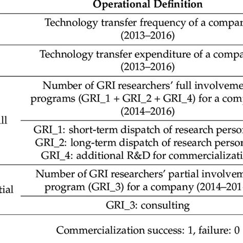 Variables And Operational Definitions Download Scientific Diagram