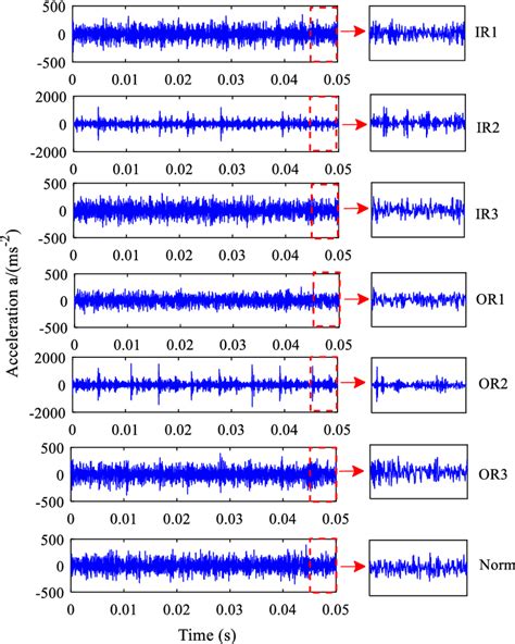 The Waveform Of Different Vibration Signals For Rolling Bearings Download Scientific Diagram