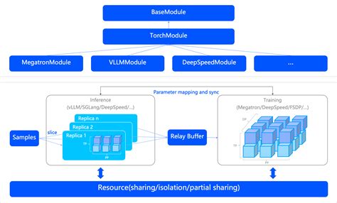 Post Training On Pai 3 自研高性能强化学习框架pai Chatlearn Csdn博客
