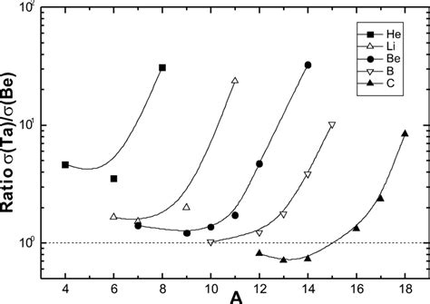 A Comparison Of Cross Sections In Production Of Neutron Rich Isotopes