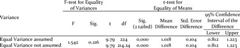 Variance Testing Of Group Sampling Data Download Scientific Diagram