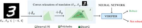 Figure 1 From Certifying Geometric Robustness Of Neural Networks