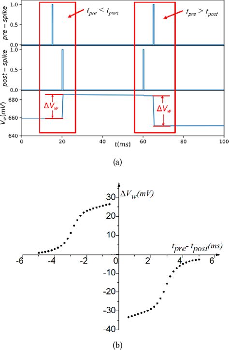 figure 10 from analog circuit implementation of lif and stdp models for