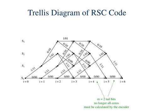 Ppt Turbo And Ldpc Codes Implementation Simulation And