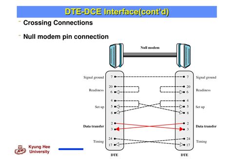 Ppt Digital Data Transmission And Interfaces Powerpoint Presentation