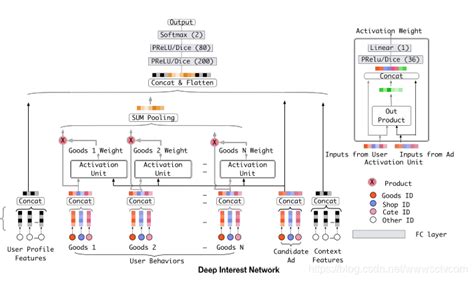 深度学习系列：阿里din模型的原理和代码实现tensorflow Din模型代码 Csdn博客