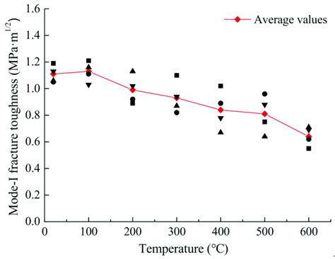 Mode I Fracture Toughness Of Rock Vs Temperature Download