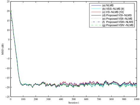 Plot Of The Msd For The Various Algorithms With White Input And
