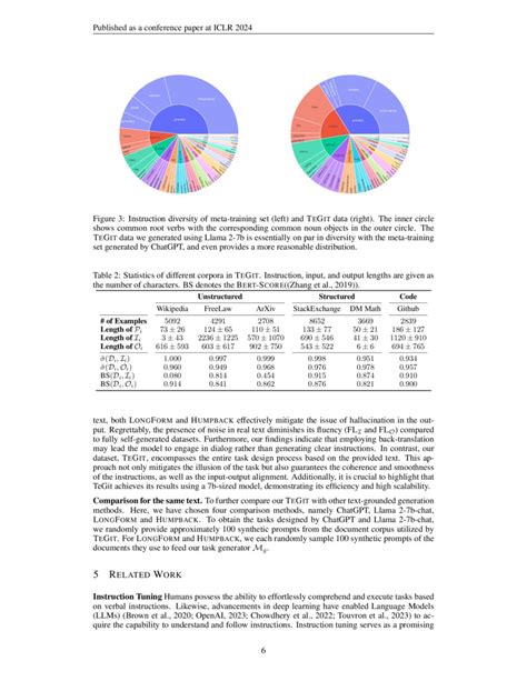 Tegit Generating High Quality Instruction Tuning Data With Text