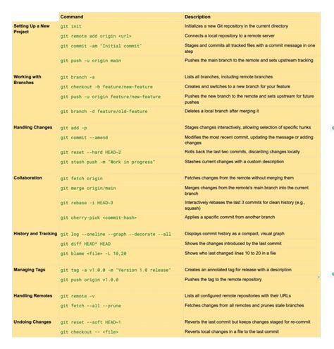 mohammed sitni on linkedin a list with the most common git commands