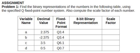 Solved Assignment Problem 1 Find The Binary Representations