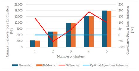 Optimal Substation Placement A Paradigm For Advancing Electrical Grid