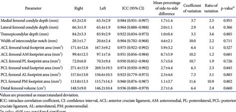 Parameters Measured From The Distal Femur Download Table