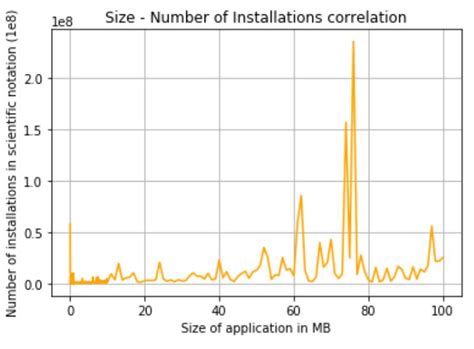 Github Yavuzyal Google Play Store Data Analysis In This Project All Of The Applications In
