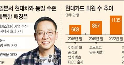 현대카드 일본서 신용등급 A 받은 까닭 현대차와 시너지 기대