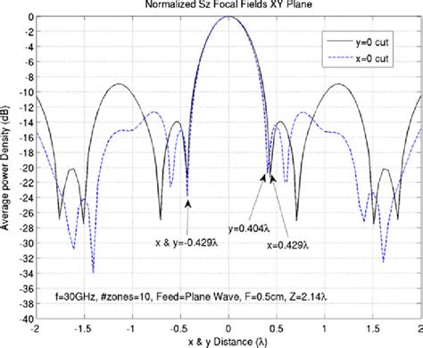 Normalized Average Power Density Z 2 14 Cm Download Scientific Diagram