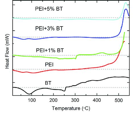 DSC Curves Of All Nanocomposites Download Scientific Diagram