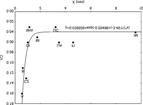 The Hyperbolic Regression Of Coefficient Of Variation Cv On Mean X Download Scientific