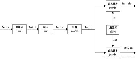 Cc——代码的编译和运行c程序的编译方式 Csdn博客