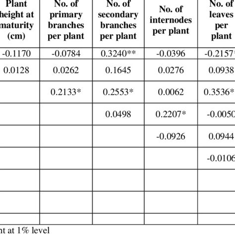 Phenotypic Correlation Coefficient Among Different Yield Contributing