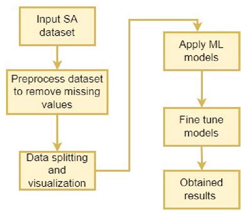 Figure 2 From Evaluation Of Different Machine Learning Methods For