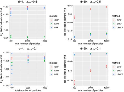 Log Likelihood Estimates Per Spatial Unit Per Time Download Scientific Diagram