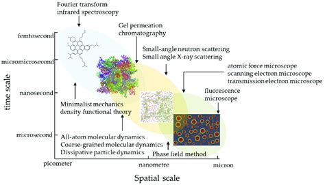 Experimental And Simulation Methods For The Microstructural Composition