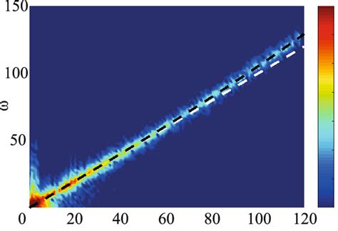 color online the space time fourier transform u k ω 2 is shown in