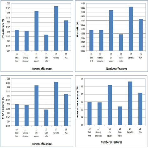 An Overall Accuracy Of The Hybrid Network Intrusion Detection System Download Scientific Diagram