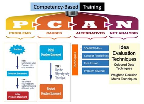 Pcan Model Diagram Skillshifu Skillshifu Learning Hub