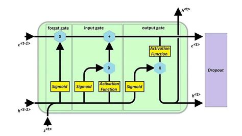 بایاس واریانس مقاله استفاده از Dropout در شبکه های Lstm