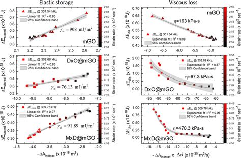 Estimations Of Surface Energy And Viscosity Coefficients From The