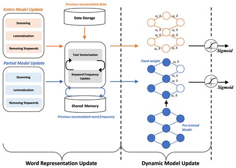 sensors free full text effective model update for adaptive