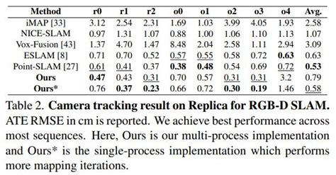 Cvpr2024 Gaussian Splatting Slam 知乎
